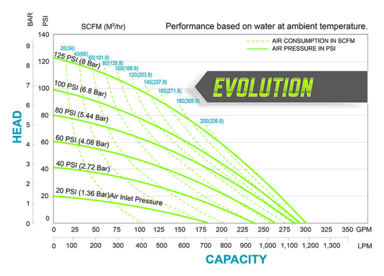 SANDPIPER HDB3-HDB4 Metallic Pump