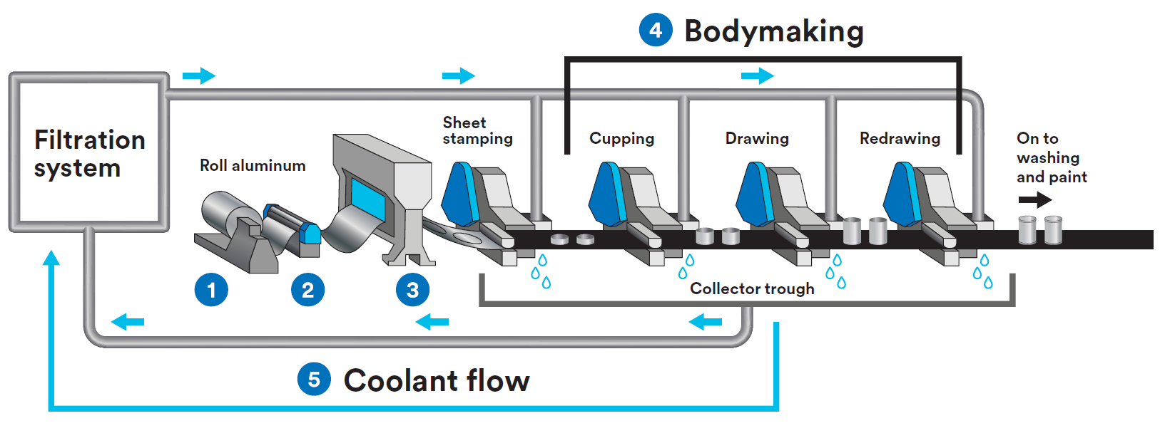 3M High Flow for Can Manufacturing