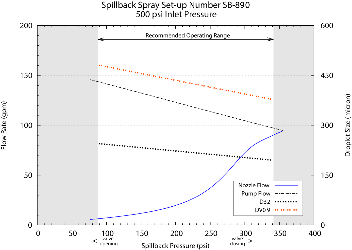 BETE Spillback Nozzles and Spray Lances