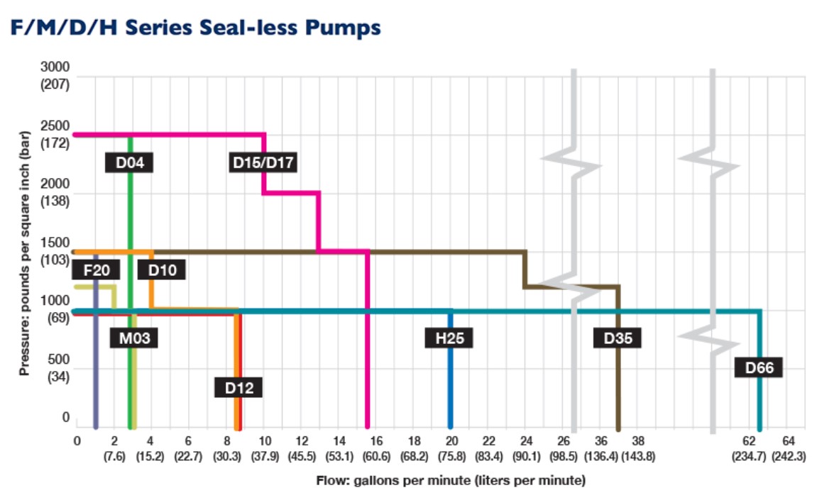 Hydra-Cell F/M/D/H Series Pumps