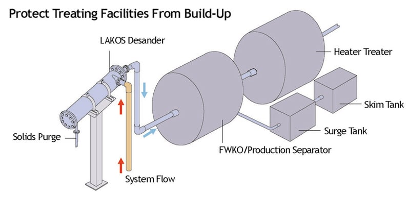 LAKOS Filtration Solutions For Oil & Gas Applications