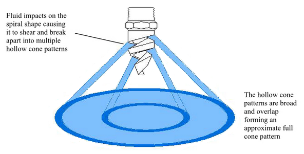 BETE STXP Largest Free Passage Full Cone Spiral Nozzles