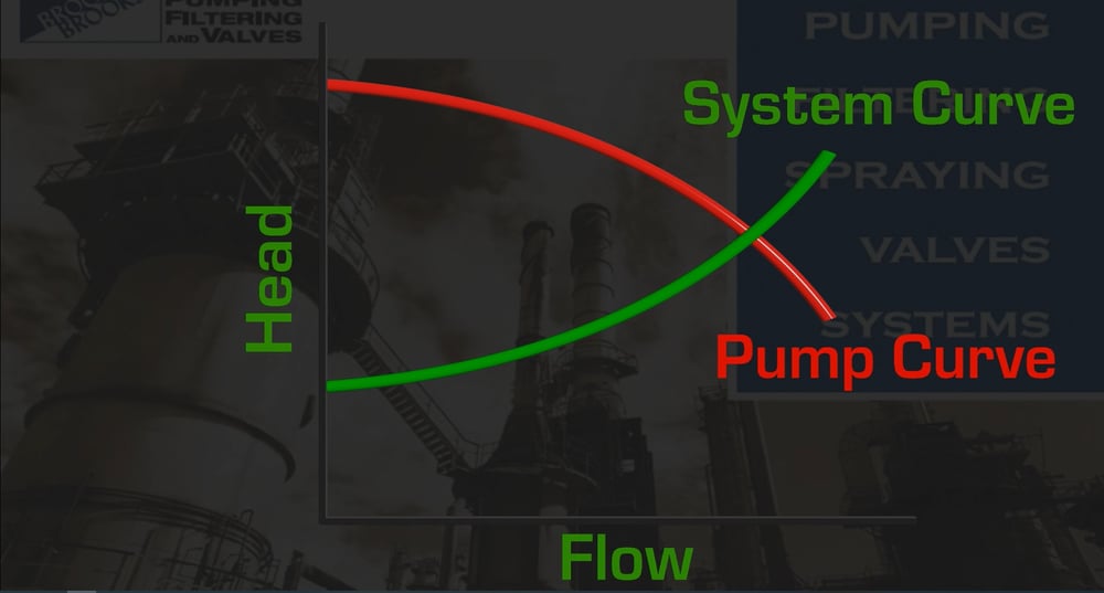 Basic System Curve Calculations and Pump Performance
