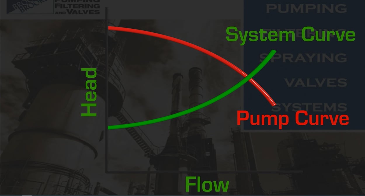 Basic System Curve Calculations and Pump Performance
